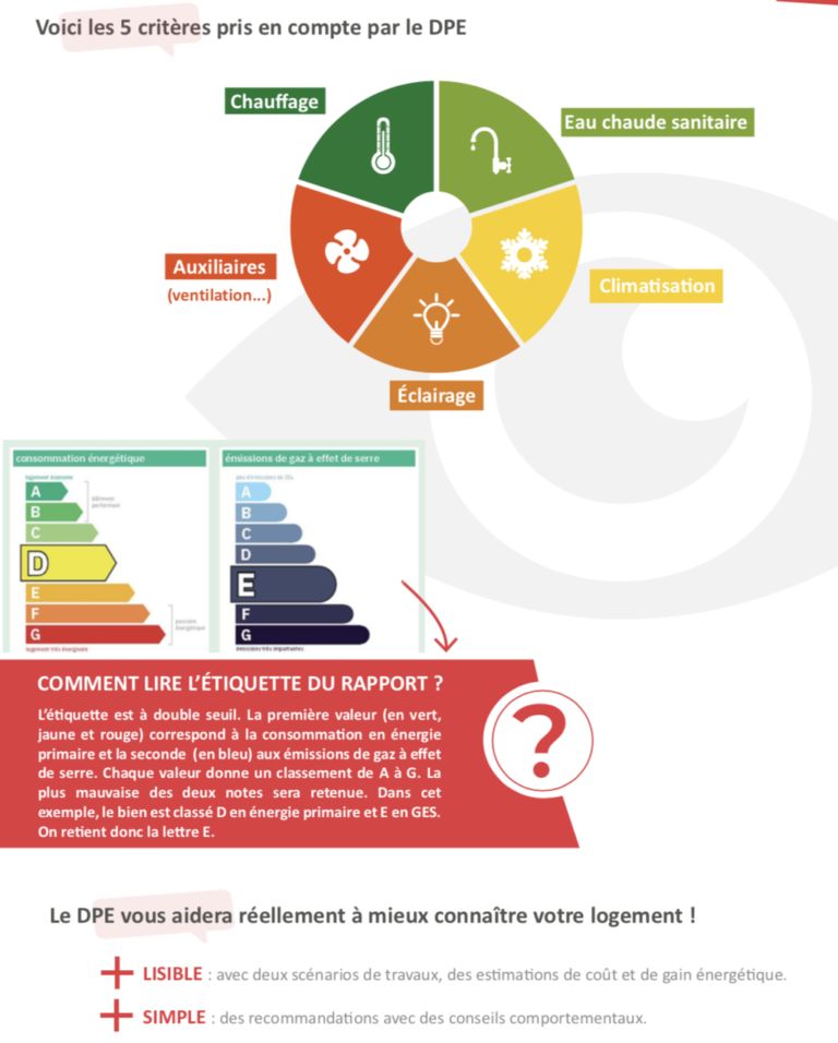 Tout savoir sur le nouveau DPE avec Ex'im - Demeures Marines